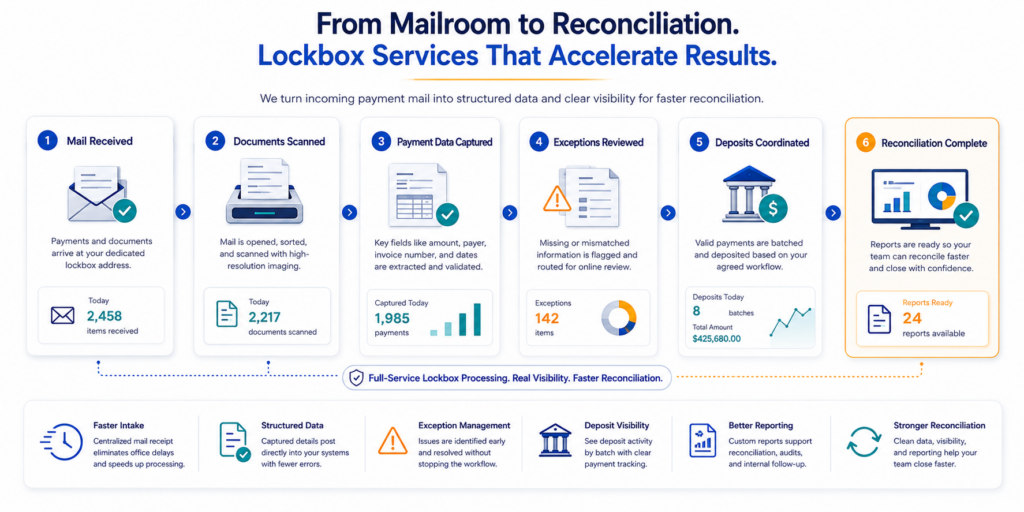 How Lockbox Services Support Faster Payment Reconciliation Workflows ...