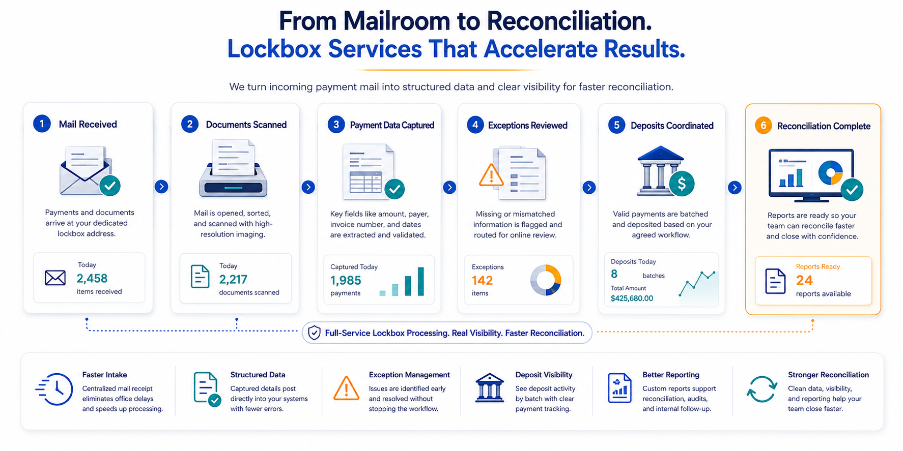 How Lockbox Services Support Faster Payment Reconciliation Workflows ...